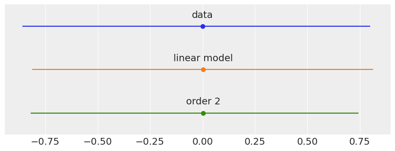 Chapter 5 Model Comparison — Bayesian Analysis In Python 2nd Ed With Numpyro