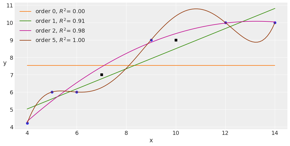 Chapter 5 Model Comparison — Bayesian Analysis In Python 2nd Ed With Numpyro