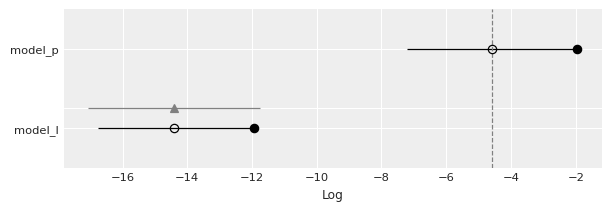 Chapter 5 Model Comparison — Bayesian Analysis In Python 2nd Ed With Numpyro