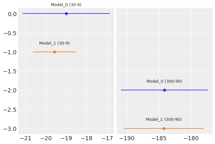 Chapter 5 Model Comparison — Bayesian Analysis In Python 2nd Ed With Numpyro