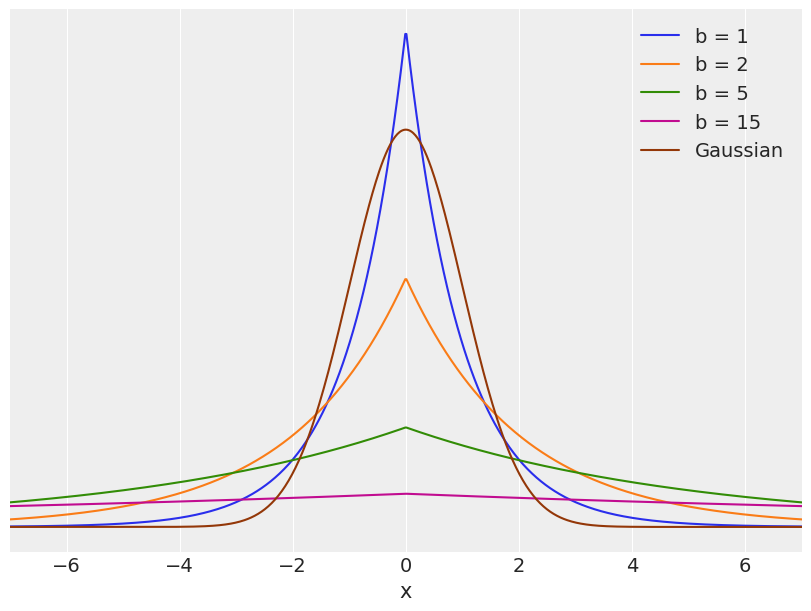 Chapter 5 Model Comparison — Bayesian Analysis In Python 2nd Ed With Numpyro
